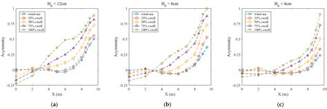 The Effect Of Different Swell And Wind Sea Proportions On The Transformation Of Bimodal Spectral