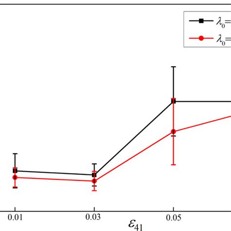 Relation Between Average Lamellar Spacing Of Tilted Eutectic Structure Download Scientific