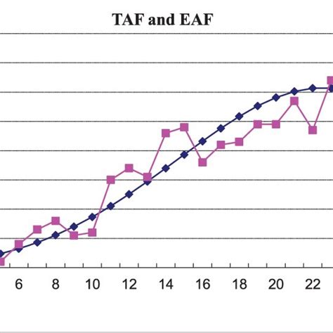 Empirical And Theoretical Distribution Functions Download Scientific