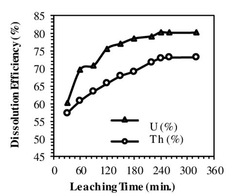 variation graph of the u and th dissolution efficiencies according to