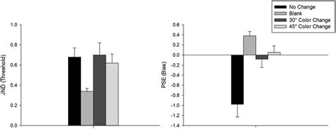 average jnd threshold and pse bias values for different conditions