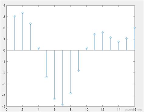 GitHub MengFanjun MATLAB DSP PeriodizationExtension 数字信号处理作业MATLAB实现