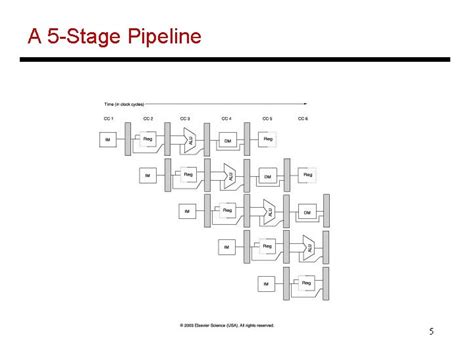 Lecture 5 Pipelining Basics Biggest Contributors To Performance