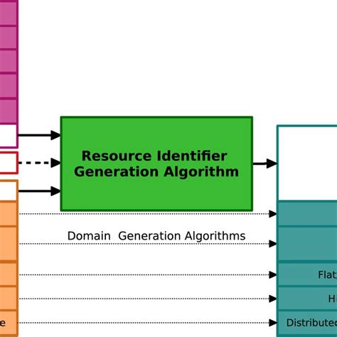 An Overview Of The Potential Scope Of Resource Identifier Generation
