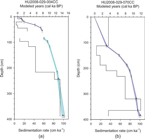 Age Versus Depth Relationship For Cores Cc04 A And Cc70 B Based On Download Scientific