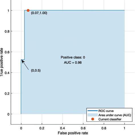Roc Curve Of Linear Svm Based 5 Fold Cross Validation Download Scientific Diagram