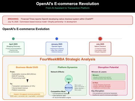 Openais E Commerce Ambitions Chatgpt To Become A Transaction Platform