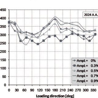 Variations Of Yield Point Determined On The Basis Of Yield Surface For Download Scientific