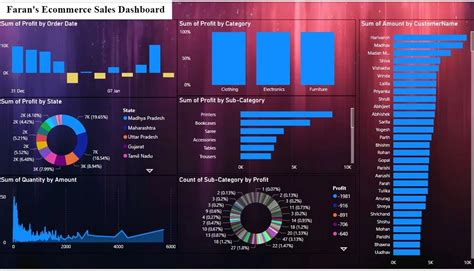 Umra Fathima On Linkedin Microsoft Powerbi Datamagic Ecommerce