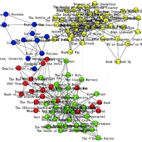 Communities Detected With Gn Algorithm Download Scientific Diagram