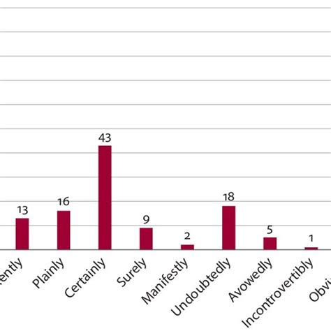 Distribution Of Certainty Adverbs According To Sex And Time