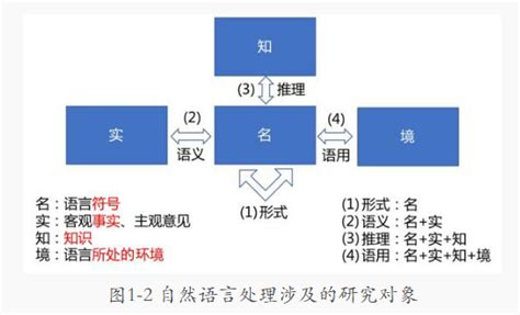 《自然语言处理：基于预训练模型的方法》读书笔记：第1章 绪论 自然语言处理自诞生至今经历了两大研究范式的转换 即理性主义和经验主 义。 csdn博客