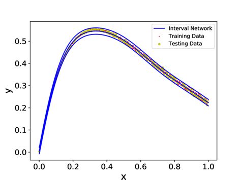 2 plot of trained interval neural network for experiment 1 training