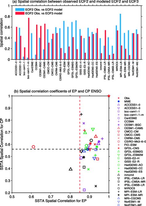 A Spatial Correlation Coefficients Between The Observed Eof2 And Download Scientific Diagram