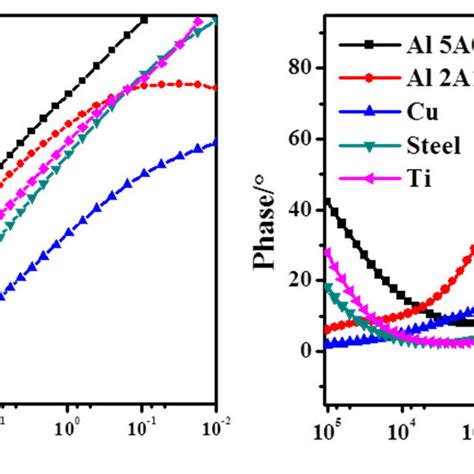 Eis Diagram Of Anti Corrosion Coatings On Different Substrates Download Scientific Diagram