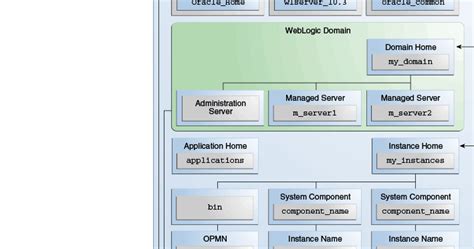 Oracle Application Dba 11i 121 122 Weblogic File System Structure