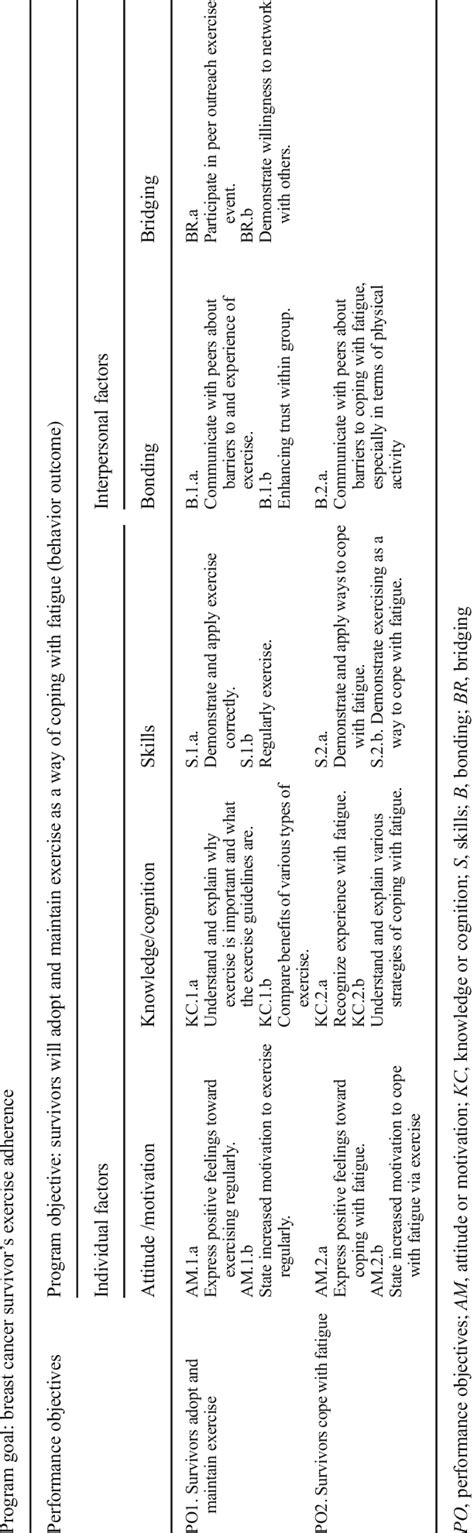 Intervention Mapping Protocol Matrix For Breast Cancer Survivors