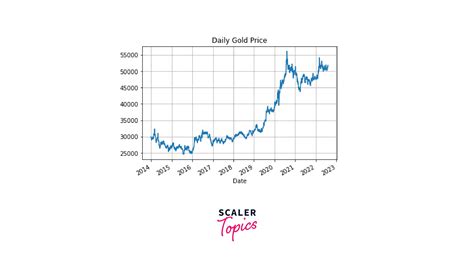Visualizing Time Series Data Scaler Topics