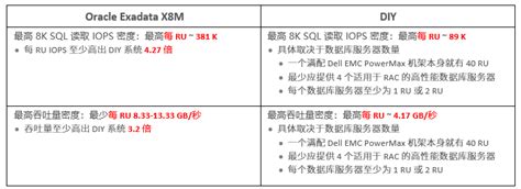 Oracle Exadata X8m： 终结 Diy 数据库系统 Csdn博客