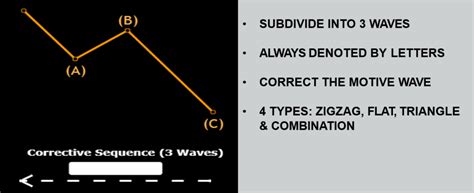 Comprehensive Guide To Elliott Wave Theory