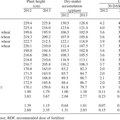 Pdf Nutrient Omission Effects On Yield Water Productivity And Profitability Of Maize Zea Mays