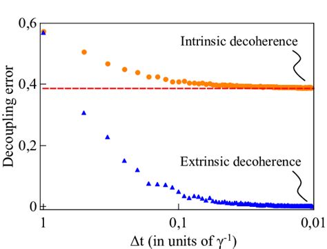 Colour Online Averaged Decoupling Error Under Random Dynamical Download Scientific Diagram