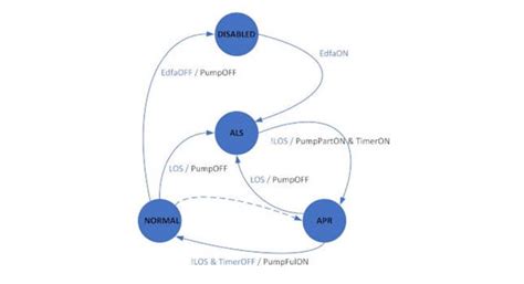 Finite State Machine Diagram