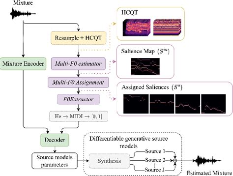 A Fully Differentiable Model For Unsupervised Singing Voice Separation
