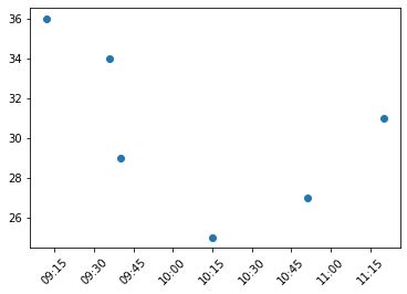 Python How To Plot A Time Series Only Considering The Time Of Day Stack Overflow