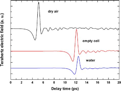 Thz Temporal Waveforms For Dry Air Reference Empty Cell Reference And