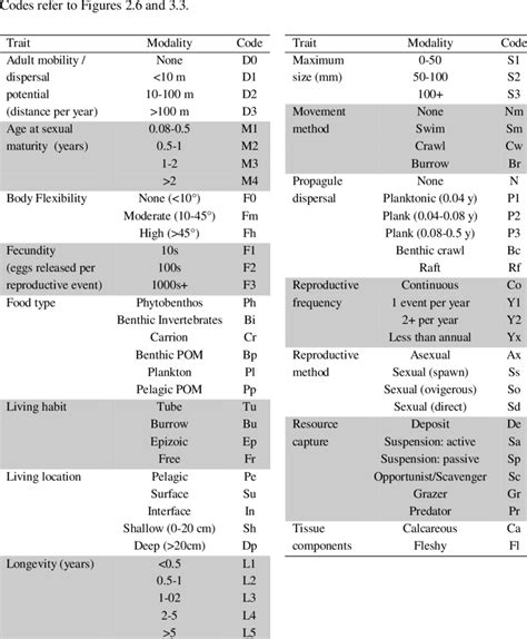1 biological traits and modalities used in the fuzzy coding of taxa