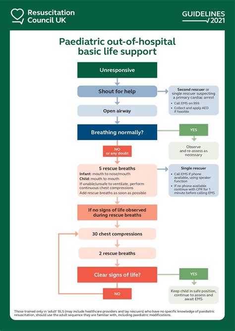 Free First Aid Poster Downloads Safe And Sound Training