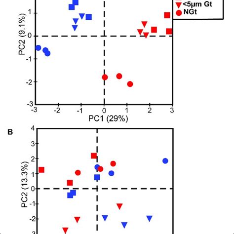Principle Component Analysis Pca Showing Bacterial Community Download Scientific Diagram