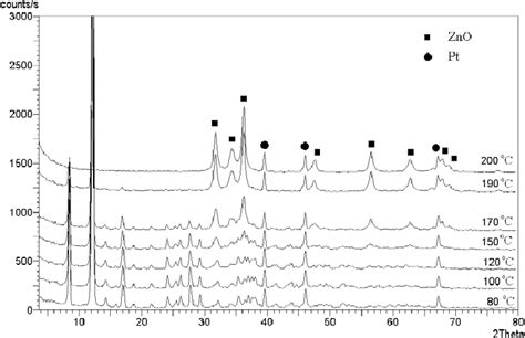 The Temperature Resolved Xrd Patterns Of Precursor A Download