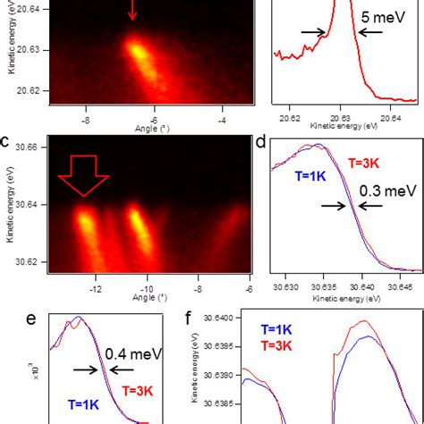 Pdf Angle Resolved Photoemission Spectroscopy At Ultra Low Temperatures