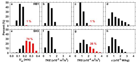 Jmse Free Full Text Variations Of Bottom Boundary Layer Turbulence