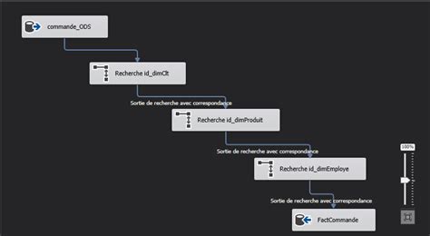 Github Mohammedtoumi007project Ssis Ssas Create Data Werehouse Create Cube