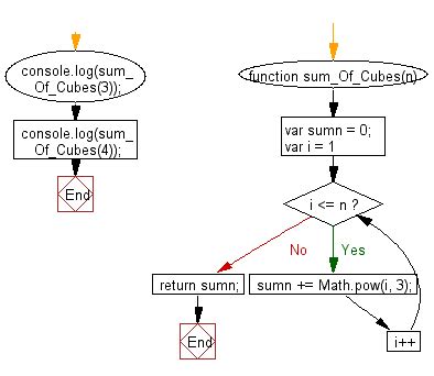 Javascript Basic Compute The Sum Of Cubes Of All Integer From To A Given Integer W Resource