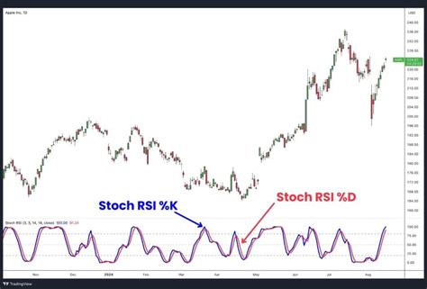 Stochastic Rsi Indicator