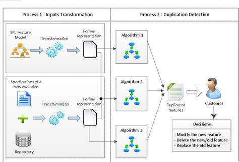 Figure 3 From Duplication Detection When Evolving Feature Models Of