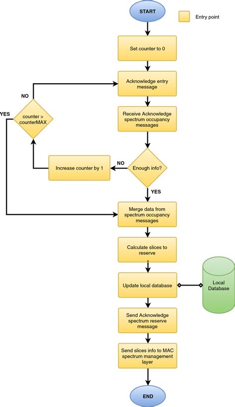 Decentralized Model Protocol For Accessing Local Area Radio Spectrum Download Scientific Diagram
