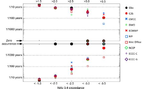 Frequencies Of Occurrence Of Positive El Nino Upper Panel And