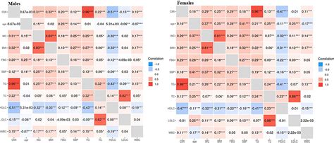 Sex Specific Contribution Of Cmi In Predicting Mafld Dmso