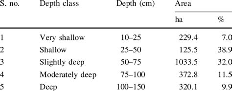 Soil Depth Classes In The Study Area Download Scientific Diagram