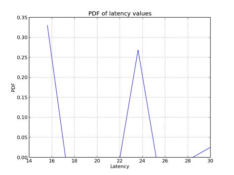 Python Probability Density Function For A Set Of Values Using Numpy