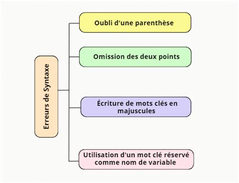 Erreurs En Python Types Et Solutions