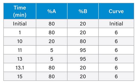 Simultaneous Quantification Of 16 Furanocoumarins In Essential Oils Using A Robust And Sensitive