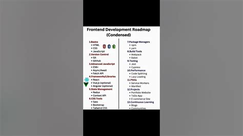 Front End Developer Roadmap Trending Codeing Shortviral Codecoding