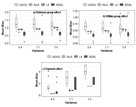Boxplots Of Mean Bias For La Inla Aghq And Reml In Function Of