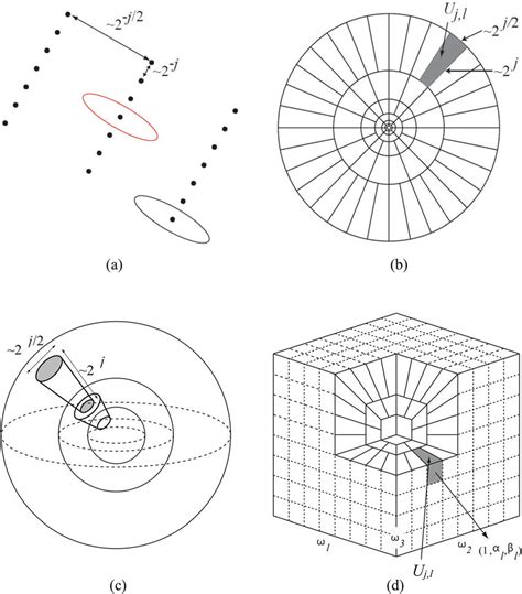 A Schematic Representation Of The Cartesian Grid Associated With A